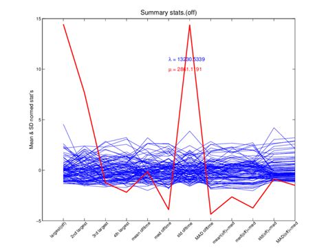3 11 parallel coordinate plot for summary statistics of off times the