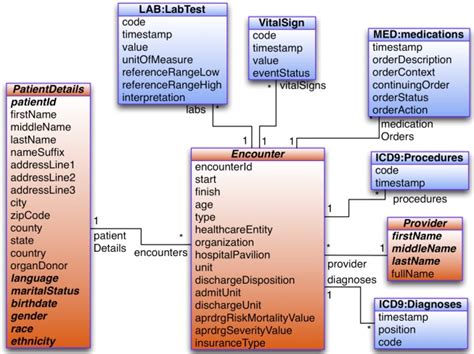 UML Diagram Of The Data Model Used By Eureka Red Entities Correspond Download Scientific