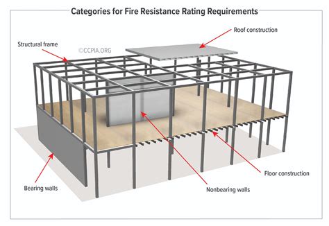 categories for fire resistance rating requirements inspection gallery