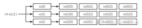 Java中定义多维数组的几种常见方式 知乎