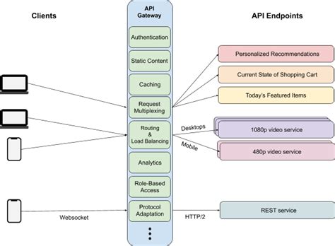 An Introduction To Api Management And Nginx Software Engineering Daily