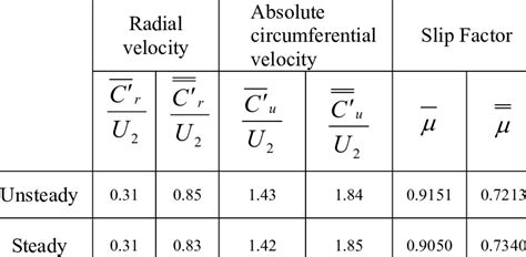 Circumferential Averaged Velocity Components At Exit Of Impeller And