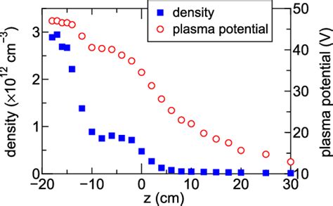 Axial Profile Of The Measured Plasma Density Filled Squares And The