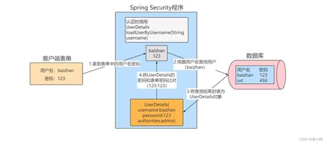 spring security 全面详解（学习总结 从入门到深化）（上） 阿里云开发者社区