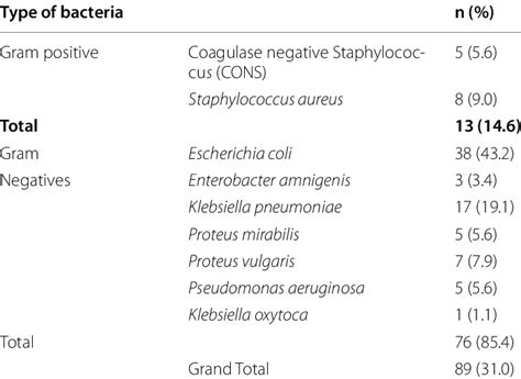 Prevalence Of Uropathogens In Samples Download Scientific Diagram