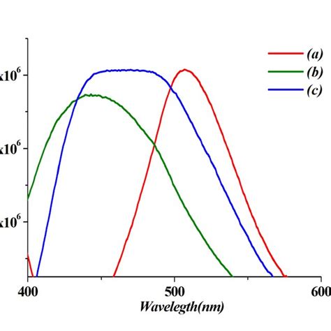 Absorption Spectra Of Sio2 In A Acetone B Ethanol And C Water Download Scientific Diagram
