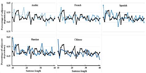 Percentages Of Adjacent Dependency Of Diverse Sentence Lengths With Download Scientific Diagram