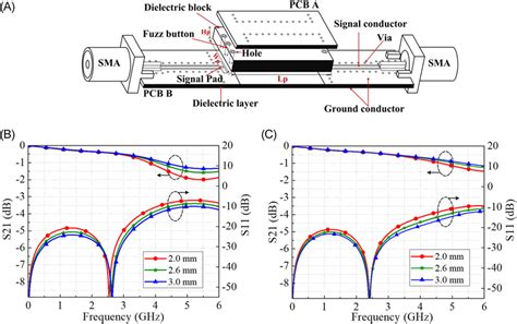 three‐dimensional 3d electromagnetic field model of the dut and s