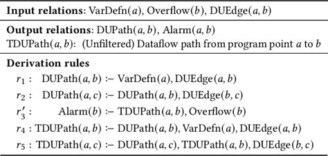 Figure 5 From Boosting Static Analysis Accuracy With Instrumented Test Executions Semantic Scholar