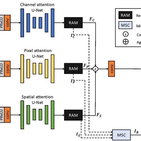 Proposed Compound Multi Branch Feature Fusion Network Cmfnet Download Scientific Diagram