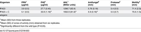 Phenotypic Characterization Of Pseudomonas Chlororaphis Pa23 Grown In Download Table