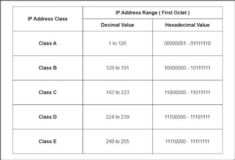 Ip Address