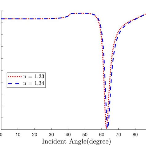 Reflectance Versus Incident Angle Download Scientific Diagram