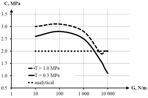 Compressive Strength C Vs Energy Release Rate G At Different Values Of