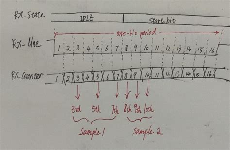 Stm32 Stm32f4 Usart Start Bit Detection Sequence When Oversampling By 8 Electrical