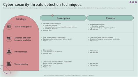 Cyber Security Threats Detection Techniques Development And Implementation Of Security Incident