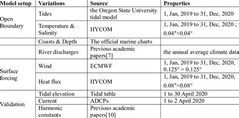 The Properties Of Variables Set In Model Download Scientific Diagram