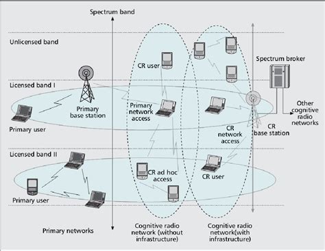 Figure 11 From Spectrum Aggregation For Dynamic Spectrum Access Based Cognitive Networks