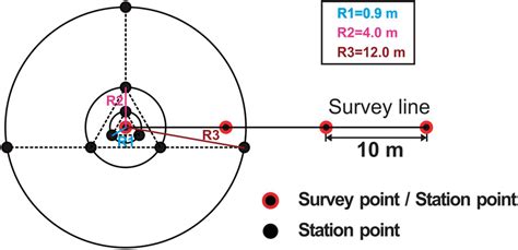 Illustration Of The T Shaped Observation System With A Threecircle