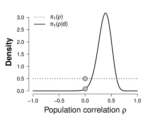 Posterior And Prior Distributions Of The Population Correlation