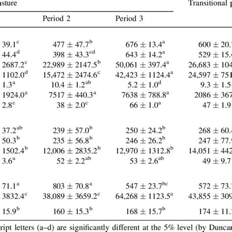 Temporal Patterns Of Grazing Activity And Ruminating Activity By Yaks Download Scientific