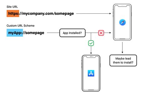 User Experience Universal Links Ios And App Links