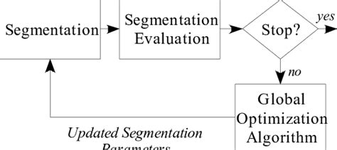 The Segmentation Parameter Optimization Framework Download Scientific Diagram