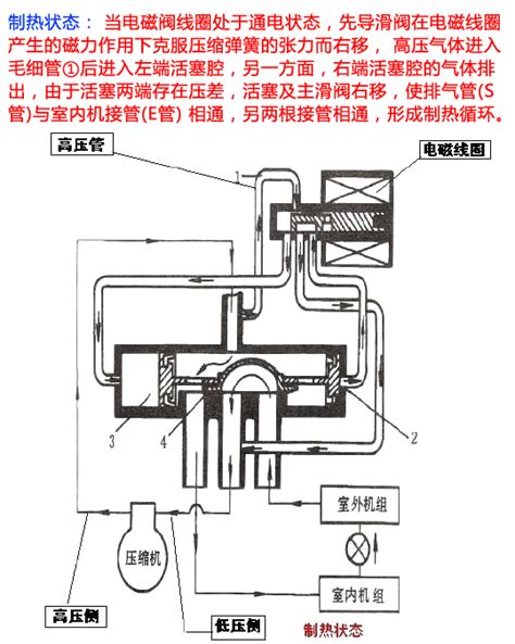 空调四通阀的结构及工作原理空调四通阀串气故障的形成