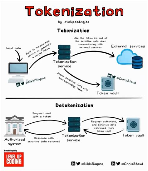 Tokenization Learn Computer Science Data Science Learning Computer Science Programming