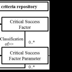 Performance Assessment Schema Download Scientific Diagram