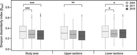 Pairwise Simpson Dissimilarity Indices ‘pairwise βsim As Proposed By