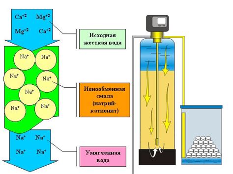 Ионообменный метод очистки воды | ООО ТЭХ-Групп: всё для промышленной ...