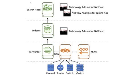 Deployment With Splunk Enterprise Netflow Logic