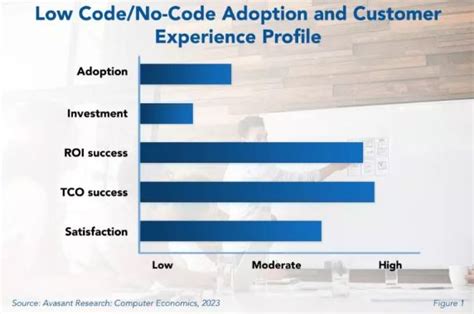 tom dunlap on linkedin lowcode lowcodedevelopment softwaredevelopment cio