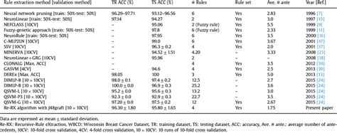 Performance Of Previous Rule Extraction Algorithms For The Wisconsin