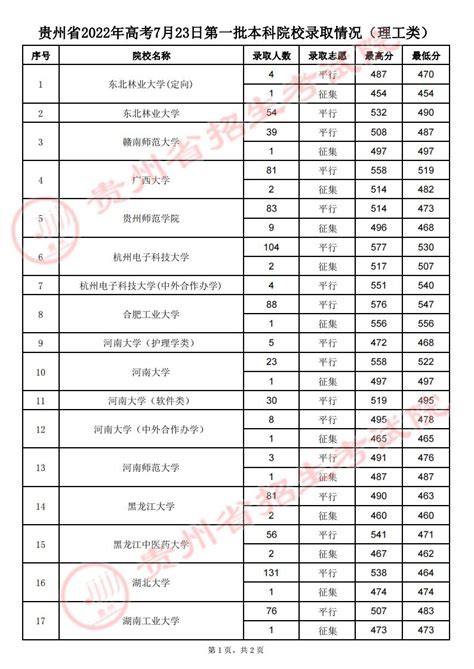 贵州：2022年高考7月23日第一批本科院校录取情况华禹教育网
