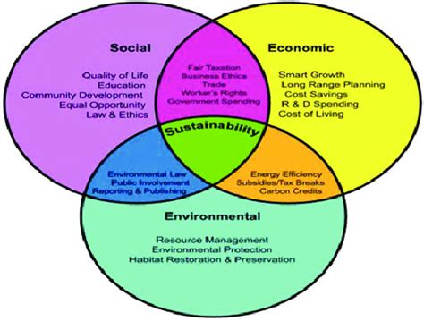 Sustainable Development Concepts Source Justice Mensah 2019 Download Scientific Diagram