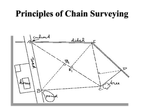 Method Of Picking Details In Chain Surveying At Timothy Greenwell Blog
