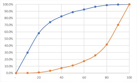 The Curve Is Dead Long Live The Curve The Linearization Game Part 3