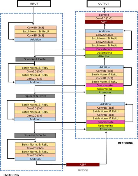 Block Diagram Of The Resunet Architecture That Has Been Suggested Download Scientific Diagram