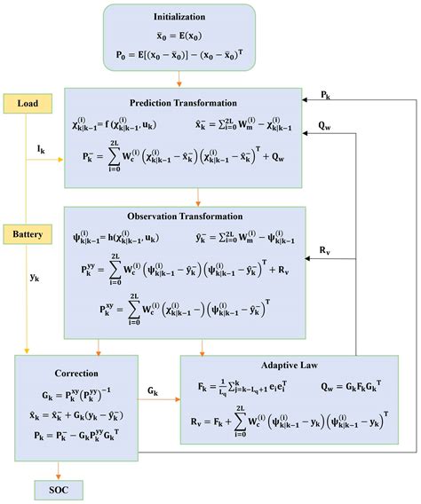 State Of Charge Estimation Of Flooded Lead Acid Battery Using Adaptive