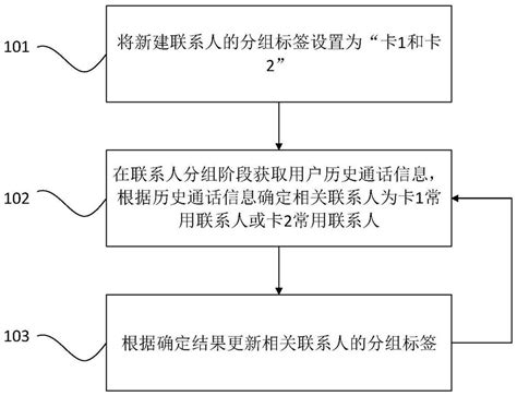 Contact Data Management Method And Device Electronic Equipment And