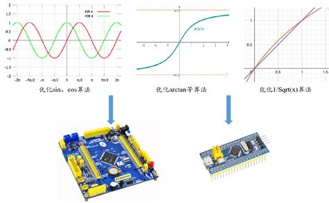 基于stm32的各种数学函数优化计算方法(代码开源)stm32 Sin函数 Csdn博客 基于stm32的各种数学函数优化计算方法(代码开源)stm32 Sin函数 Csdn博客