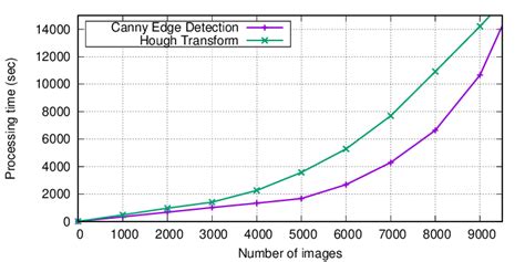 Canny Edge Detection And Hough Transform Processing Time Increases Download Scientific Diagram
