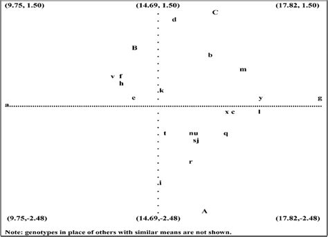 Biplot With X Axis Plotting Means Of Starch Content And Y Axis Plotting