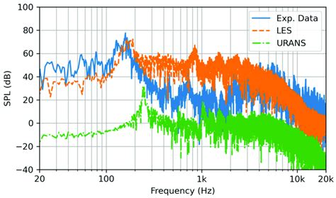 The Spl Frequency Spectrum For The Measured Noise Solid Blue Line In