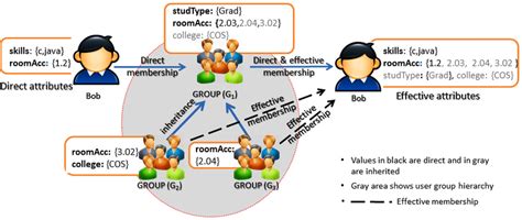 example user and user group attributes table 2 example configuration