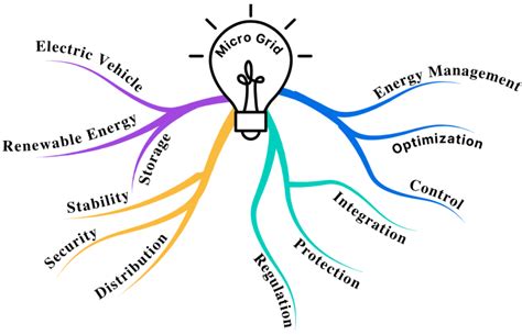 Exploring The Potential Of Microgrids In The Effective Utilisation Of
