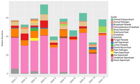 Relative Abundance Of Fungal Functional Groups Guilds Based On The