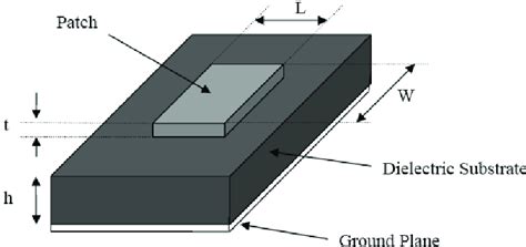 Basic Structure Of Microstrip Patch Antenna Download Scientific Diagram
